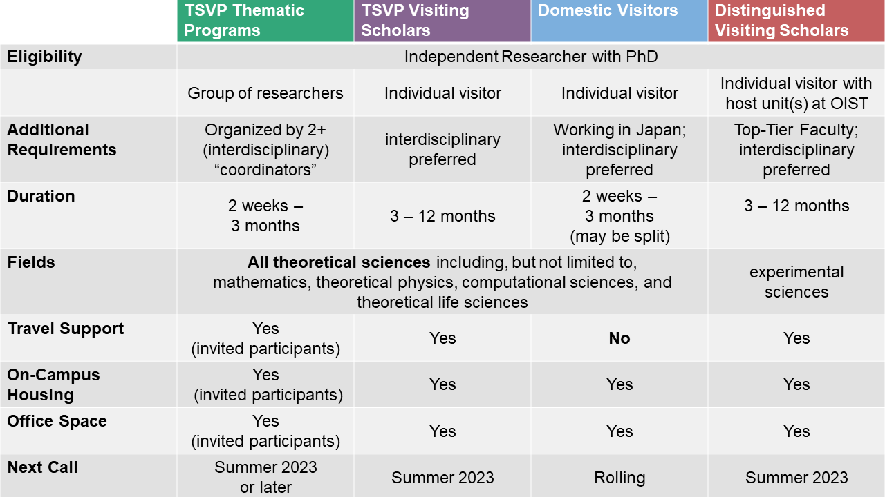 OIST's Visiting Programs | OIST Groups